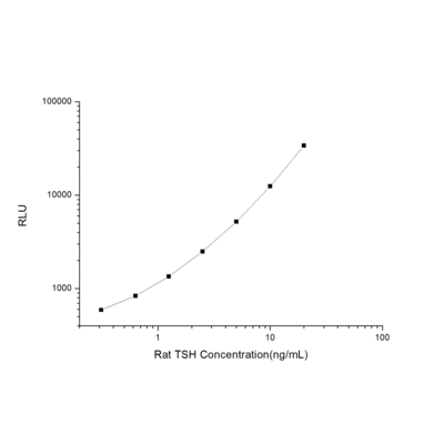Rat TSH (Thyroid Stimulating Hormone) CLIA Kit (RTES00554) - OZYME ...