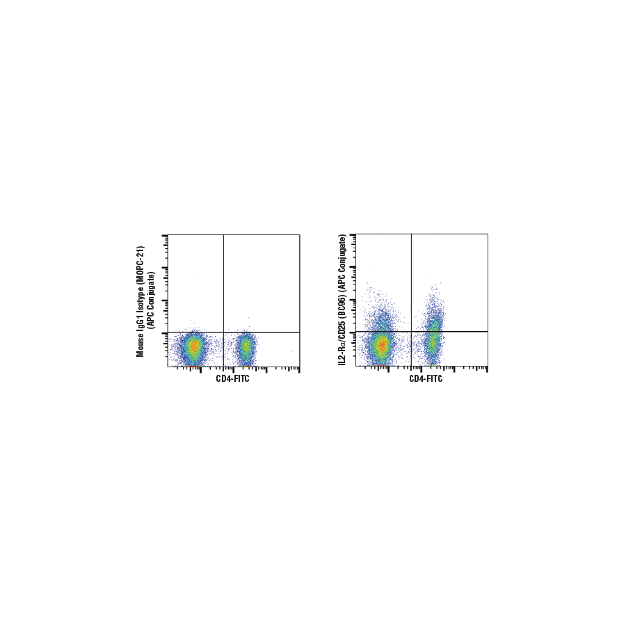 Human Activated T Cell Markers Flow Cytometry Panel