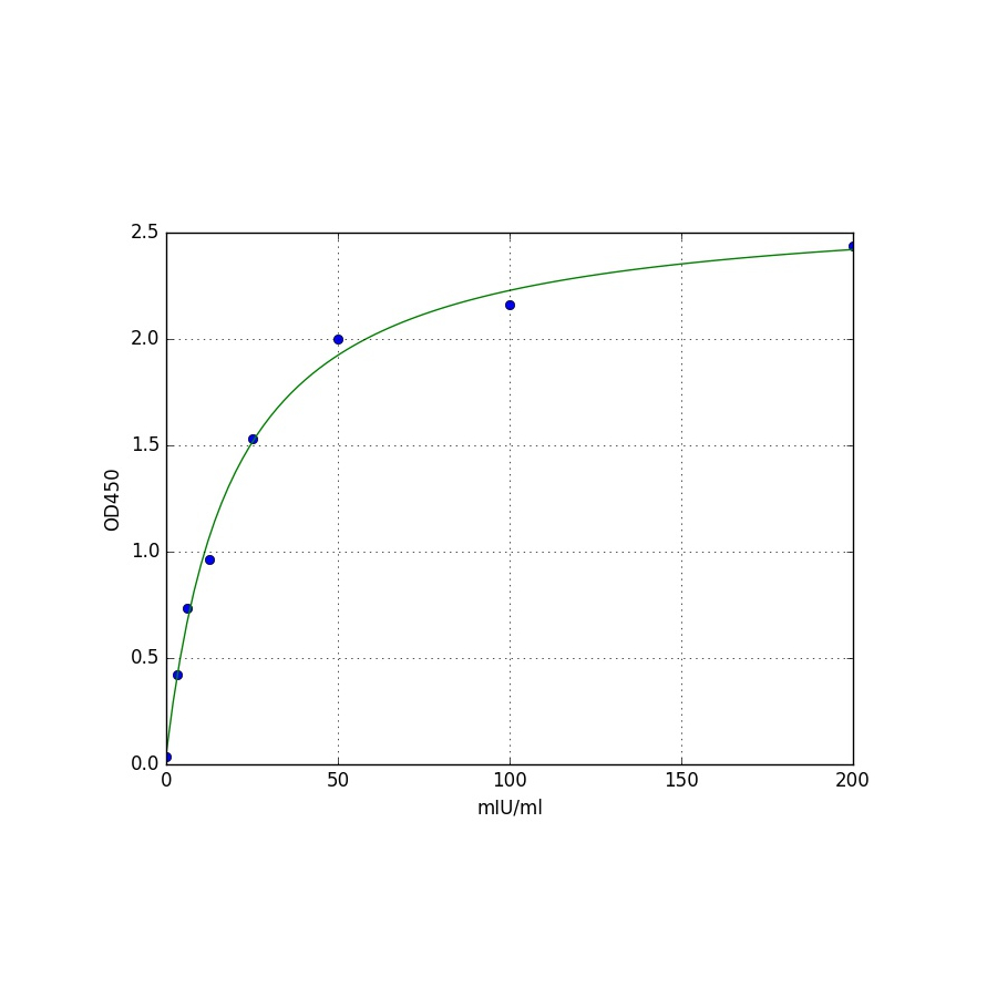 Sheep FSH(Follicle-Stimulating Hormone) ELISA Kit - OZYME - Ozyme