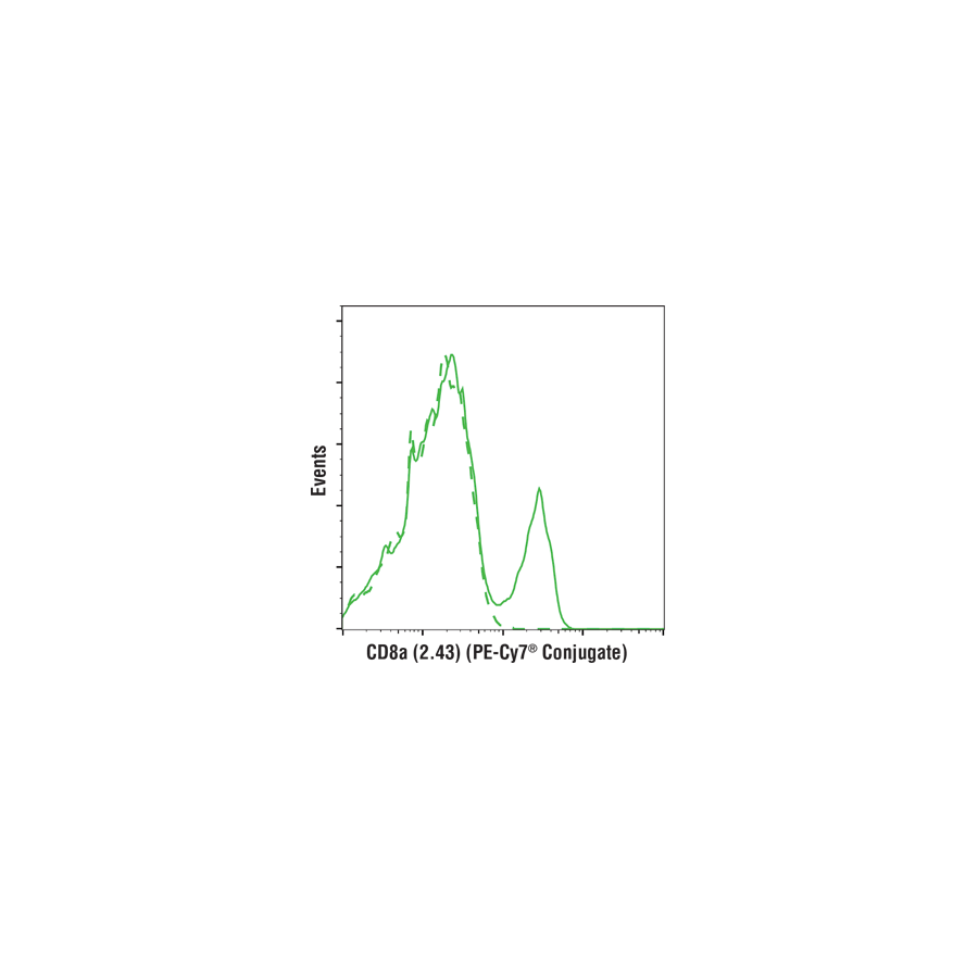 Mouse Essential T Cell Markers Flow Cytometry Panel