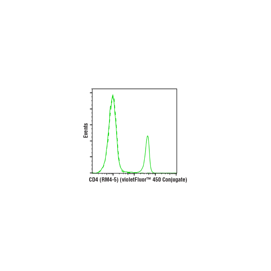 Mouse Essential T Cell Markers Flow Cytometry Panel