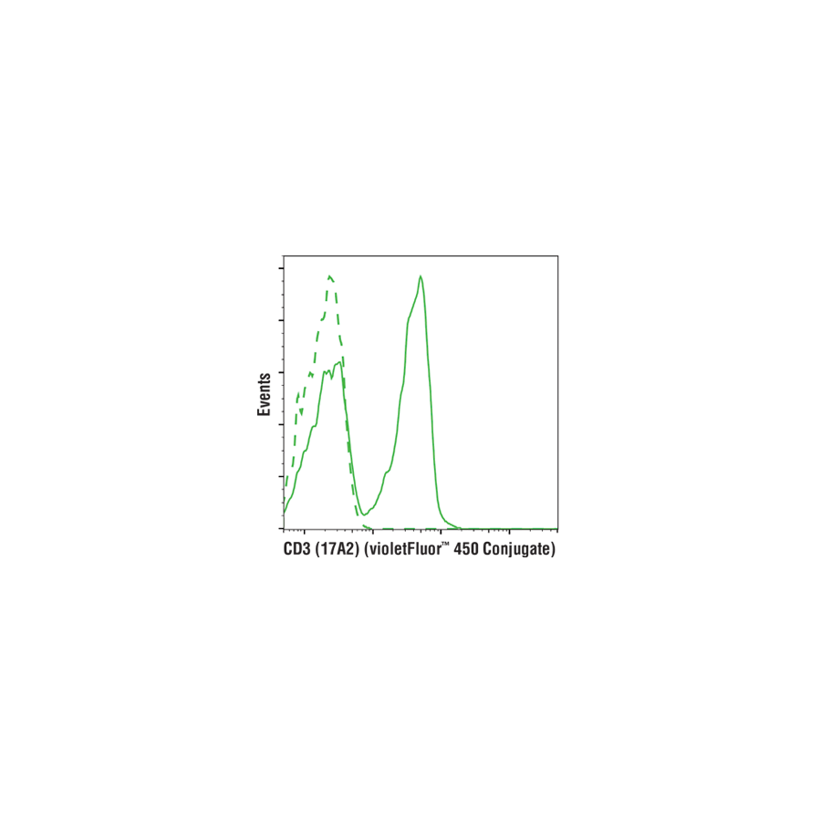 Mouse Progenitor Exhausted CD8+ T Cell Markers Flow Cytometry Panel
